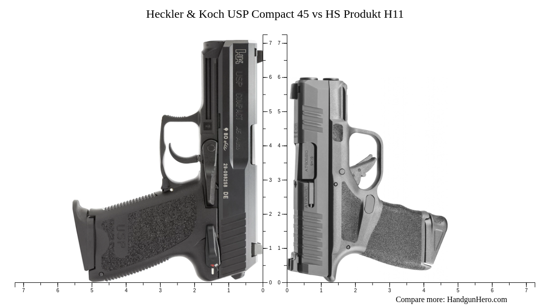 Heckler & Koch USP Compact 45 vs HS Produkt H11 size comparison ...