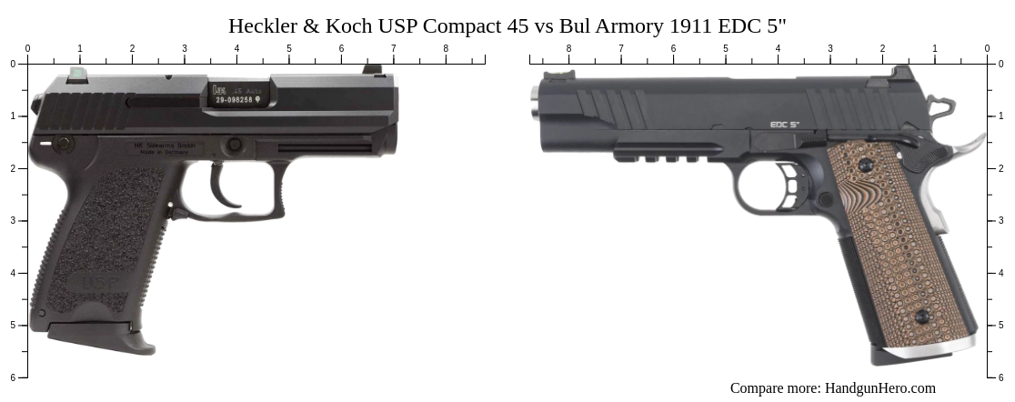 Heckler & Koch USP Compact 45 vs Bul Armory 1911 EDC 5" size comparison ...