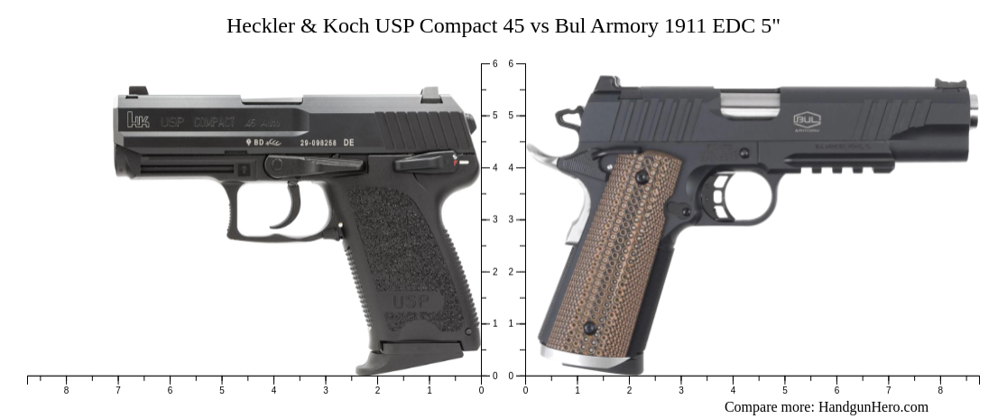 Heckler & Koch USP Compact 45 vs Bul Armory 1911 EDC 5" size comparison ...