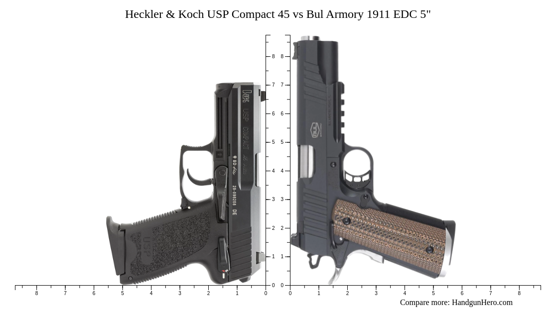 Heckler & Koch USP Compact 45 vs Bul Armory 1911 EDC 5" size comparison ...