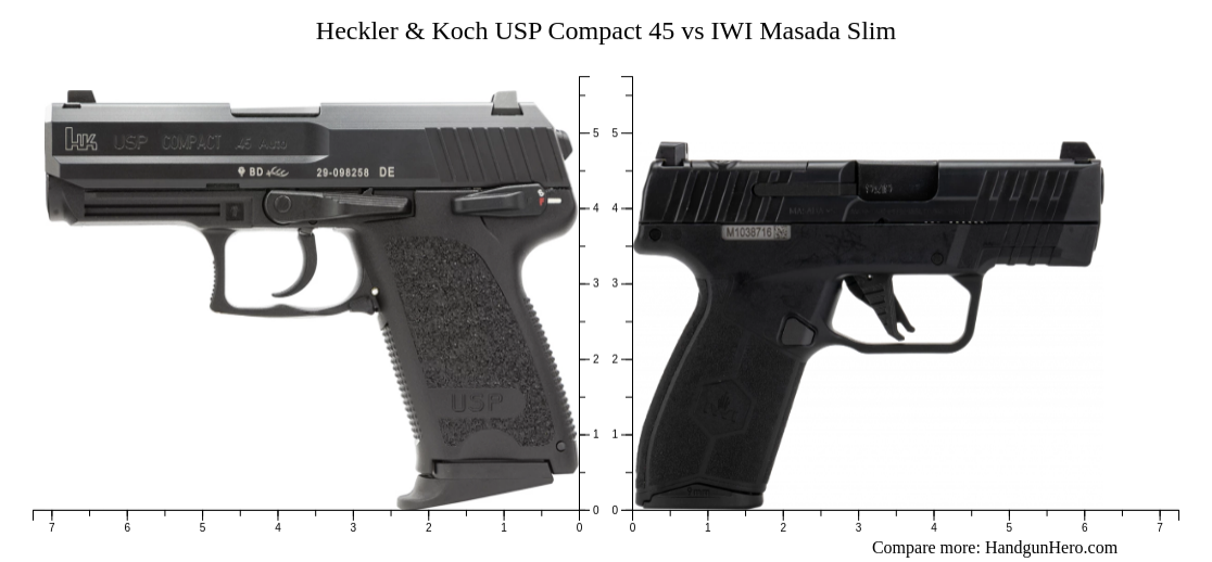 Heckler & Koch USP Compact 45 vs IWI Masada Slim size comparison ...