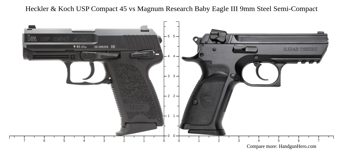 Heckler Koch Usp Compact 45 Vs Magnum Research Baby Eagle Iii 9mm