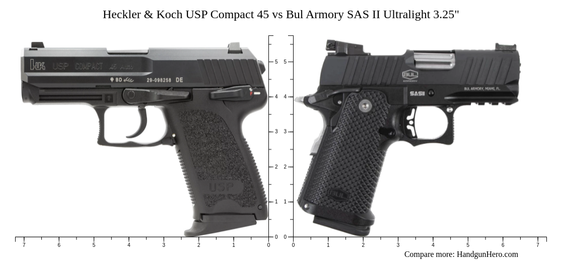 Heckler & Koch USP Compact 45 vs Bul Armory SAS II Ultralight 3.25 ...