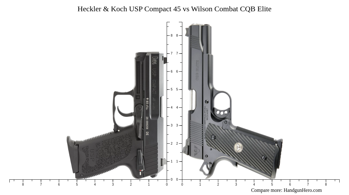 Heckler & Koch USP Compact 45 vs Wilson Combat CQB Elite size ...
