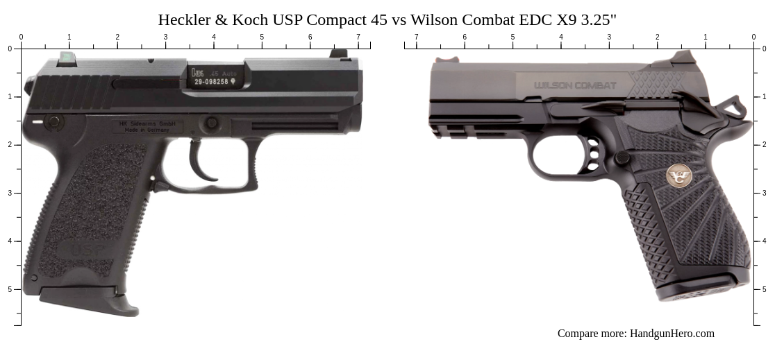 Heckler & Koch USP Compact 45 vs Wilson Combat EDC X9 3.25" size ...