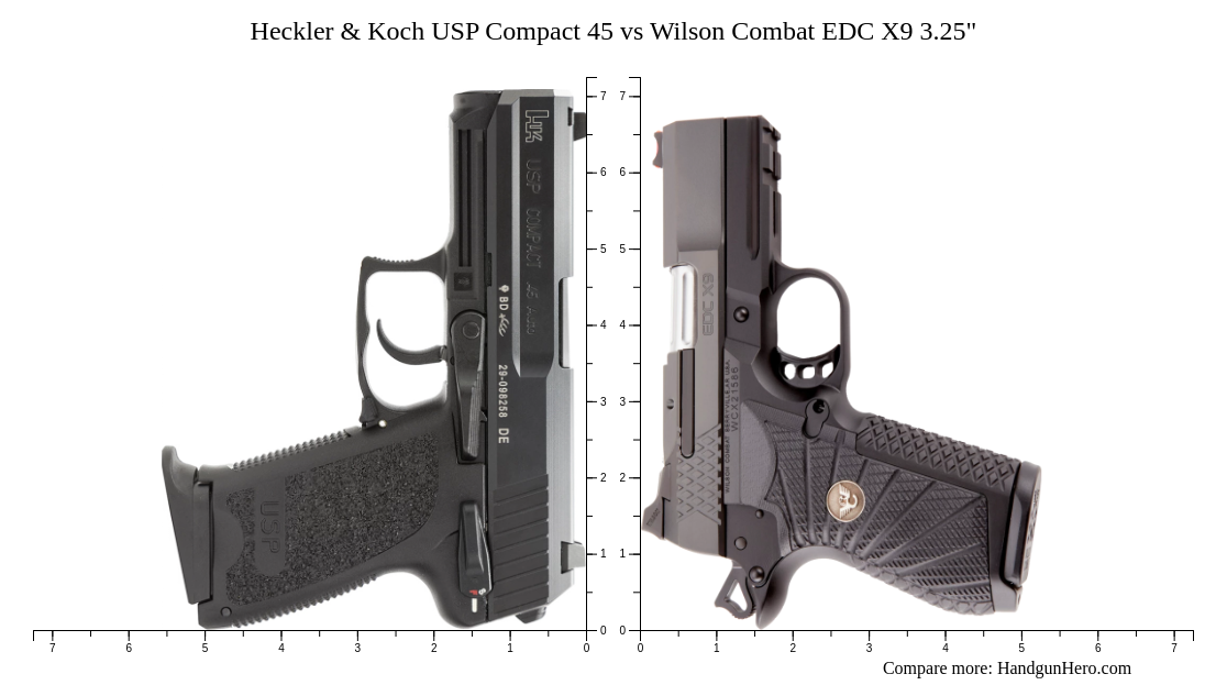 Heckler & Koch USP Compact 45 vs Wilson Combat EDC X9 3.25" size ...
