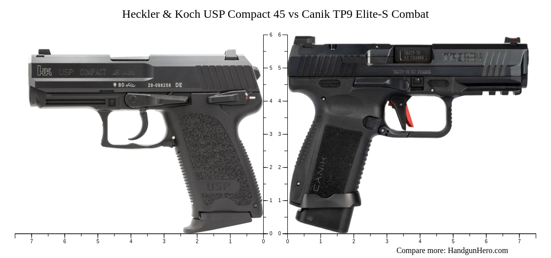 Heckler & Koch USP Compact 45 vs Canik TP9 Elite-S Combat size ...