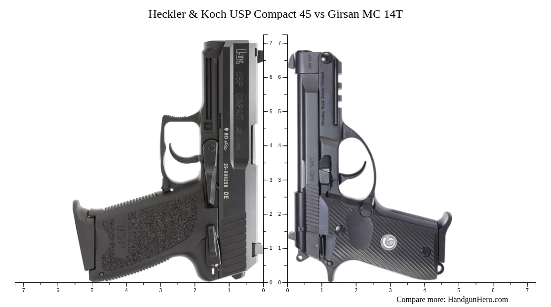 Heckler & Koch USP Compact 45 vs Girsan MC 14T size comparison ...