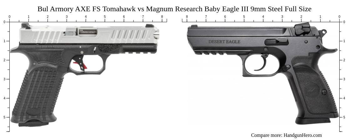 Bul Armory AXE FS Tomahawk vs Magnum Research Baby Eagle III 9mm Steel ...