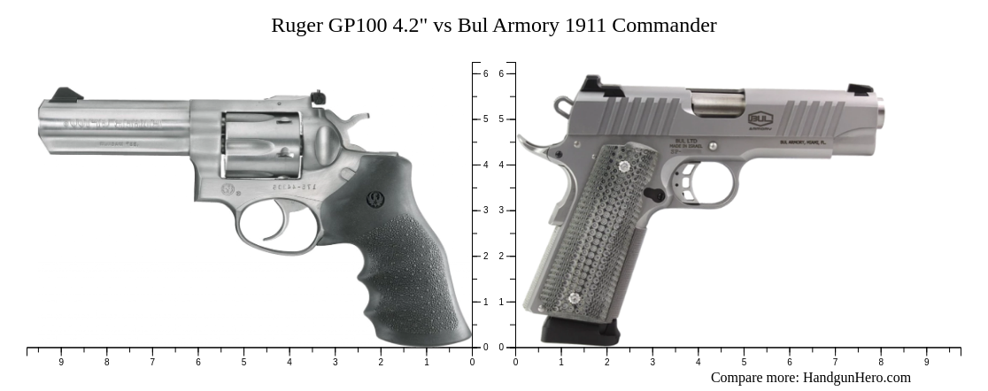 Ruger GP100 4.2" vs Bul Armory 1911 Commander size comparison | Handgun ...