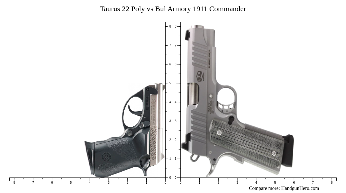 Taurus 22 Poly vs Bul Armory 1911 Commander size comparison | Handgun Hero