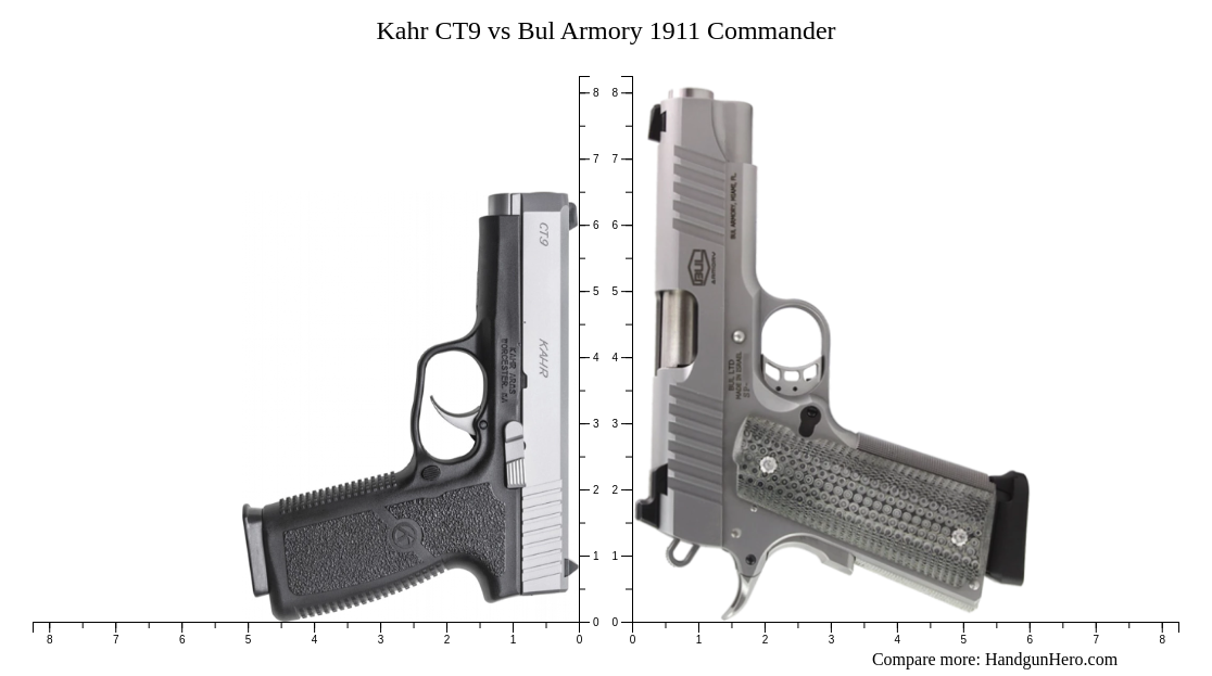 Kahr CT9 vs Bul Armory 1911 Commander size comparison | Handgun Hero