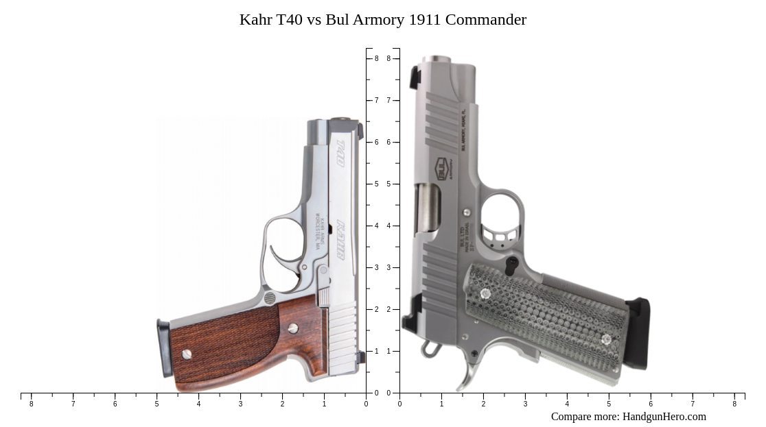 Kahr T40 vs Bul Armory 1911 Commander size comparison | Handgun Hero