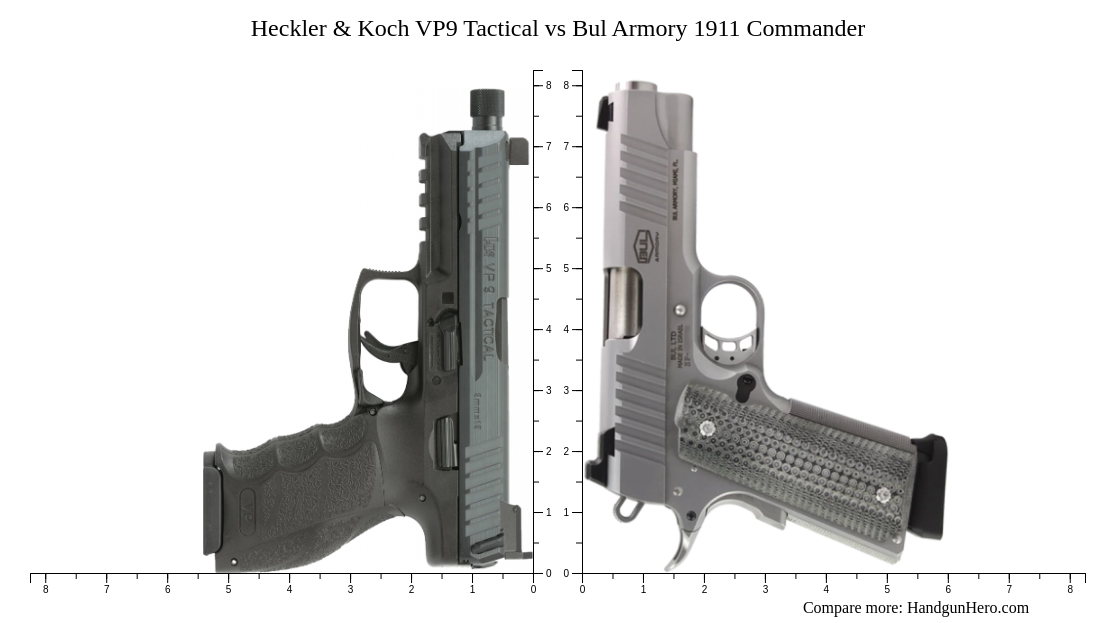 Heckler & Koch VP9 Tactical vs Bul Armory 1911 Commander size ...