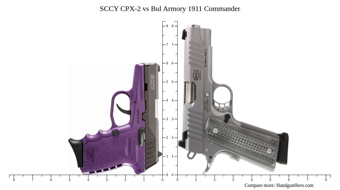 SCCY CPX-2 vs Bul Armory 1911 Commander size comparison | Handgun Hero
