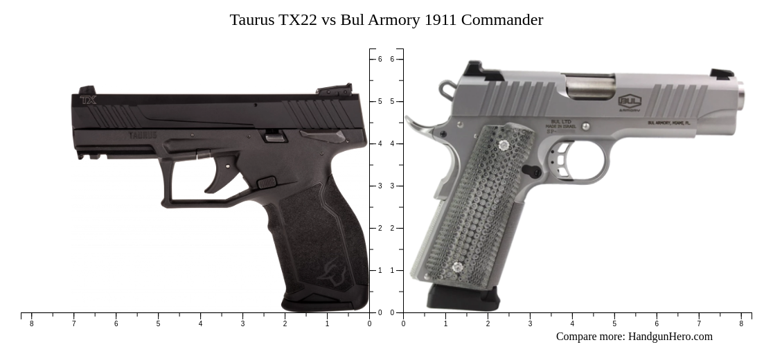 Taurus TX22 vs Bul Armory 1911 Commander size comparison | Handgun Hero