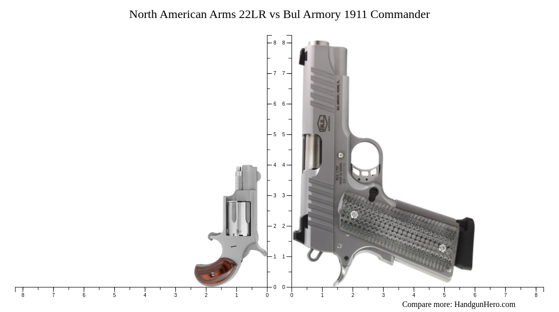North American Arms 22LR vs Bul Armory 1911 Commander size comparison ...