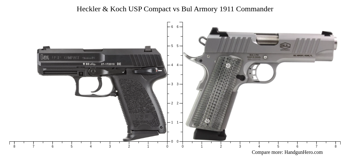 Heckler & Koch USP Compact vs Bul Armory 1911 Commander size comparison ...