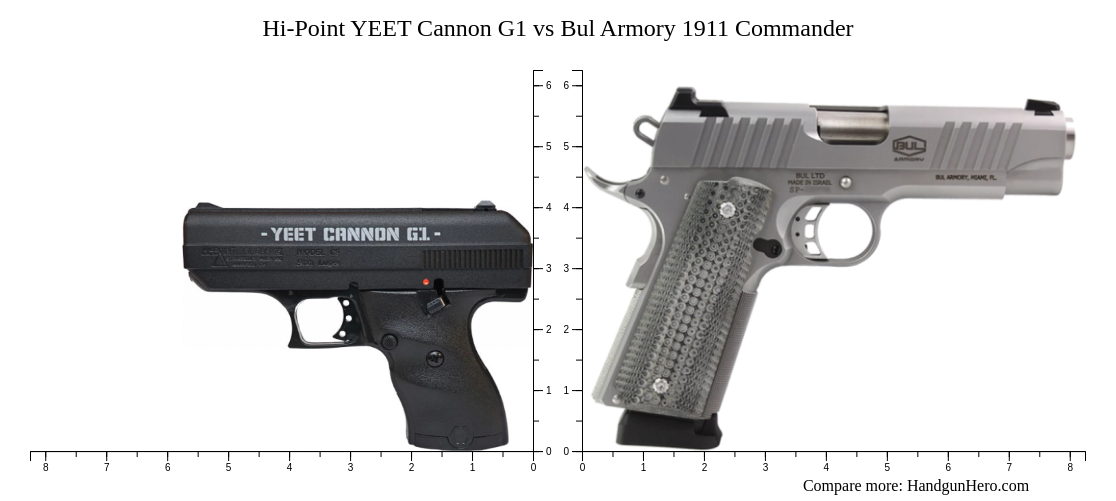 Hi-Point YEET Cannon G1 vs Bul Armory 1911 Commander size comparison ...