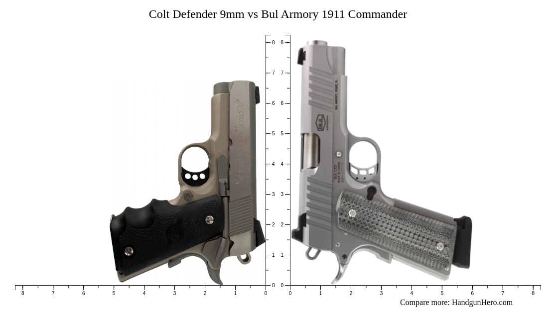 Colt Defender 9mm vs Bul Armory 1911 Commander size comparison ...