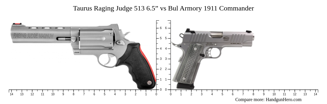 Taurus Raging Judge 513 6.5” vs Bul Armory 1911 Commander size ...