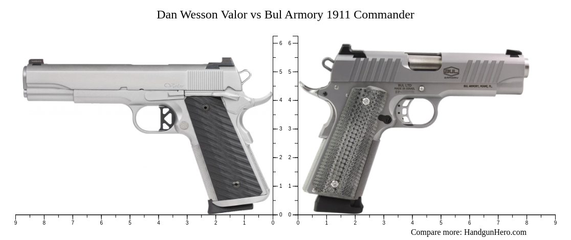 Dan Wesson Valor vs Bul Armory 1911 Commander size comparison | Handgun ...