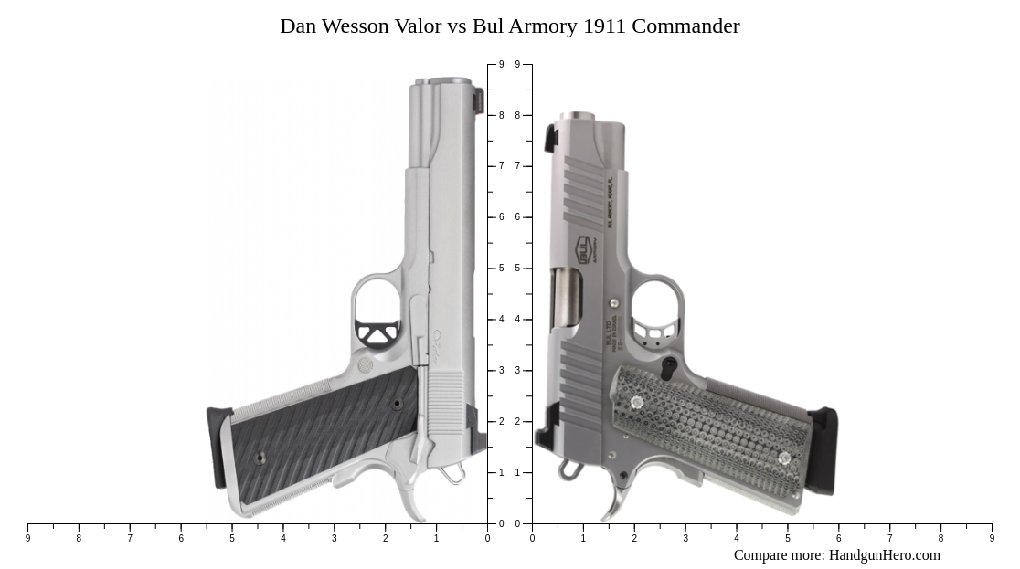 Dan Wesson Valor vs Bul Armory 1911 Commander size comparison | Handgun ...