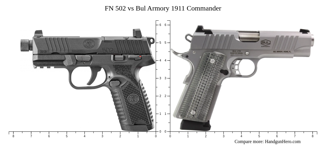 FN 502 vs Bul Armory 1911 Commander size comparison | Handgun Hero