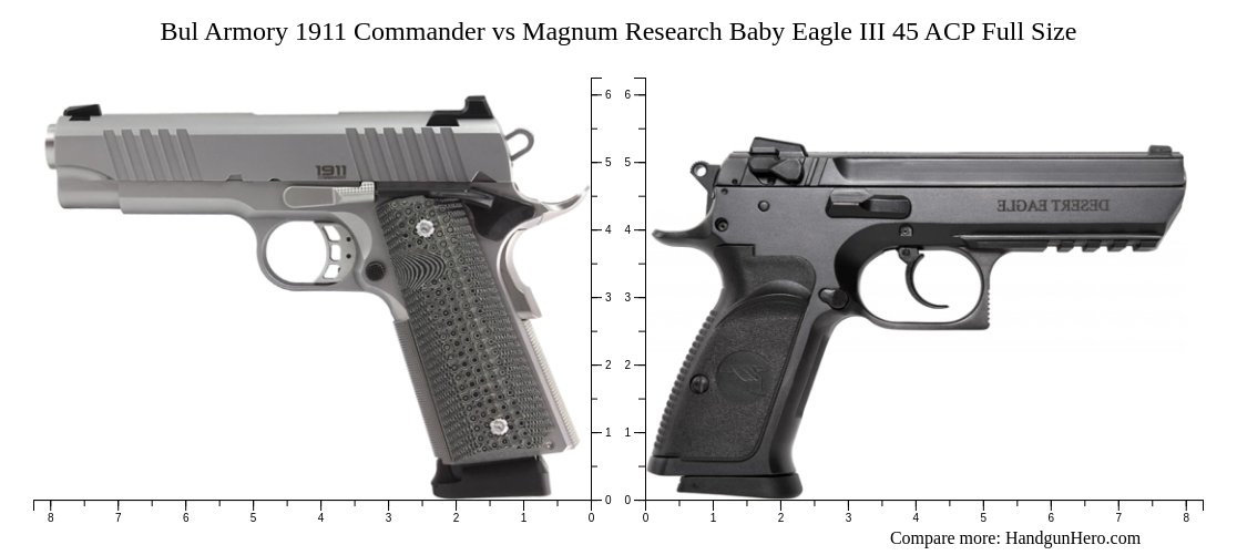 Bul Armory 1911 Commander vs Magnum Research Baby Eagle III 45 ACP Full ...