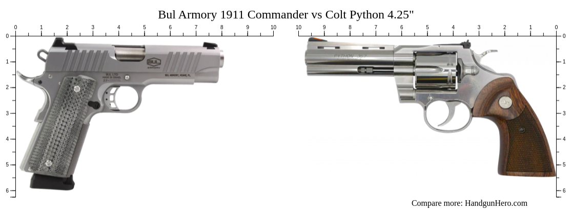 Bul Armory 1911 Commander vs Colt Python 4.25" size comparison ...