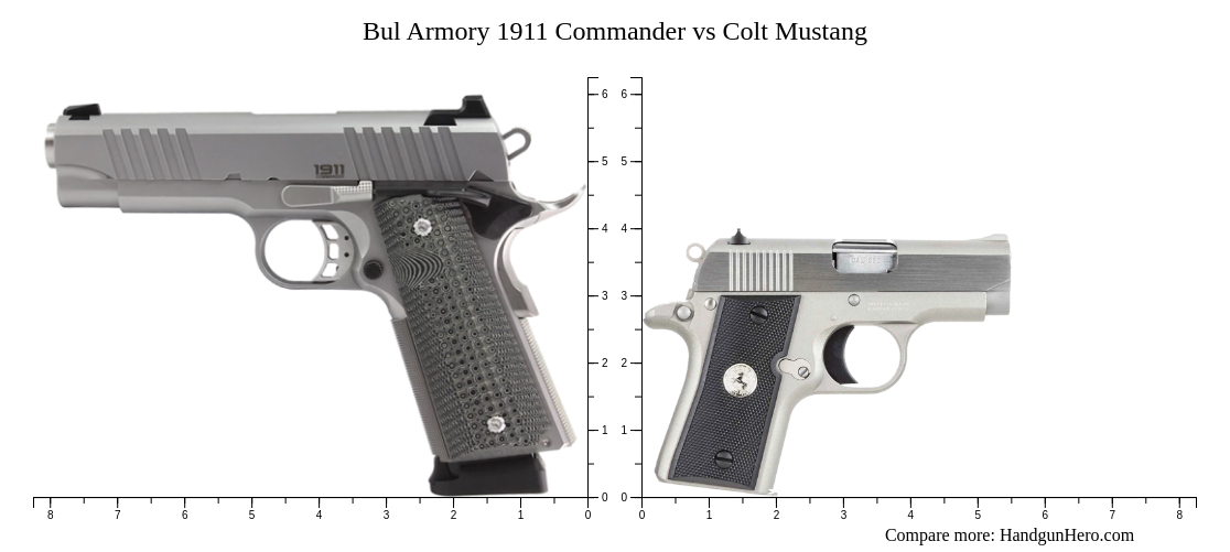 Bul Armory 1911 Commander vs Colt Mustang size comparison | Handgun Hero