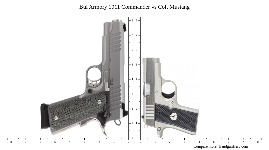 Bul Armory 1911 Commander vs Colt Mustang size comparison | Handgun Hero