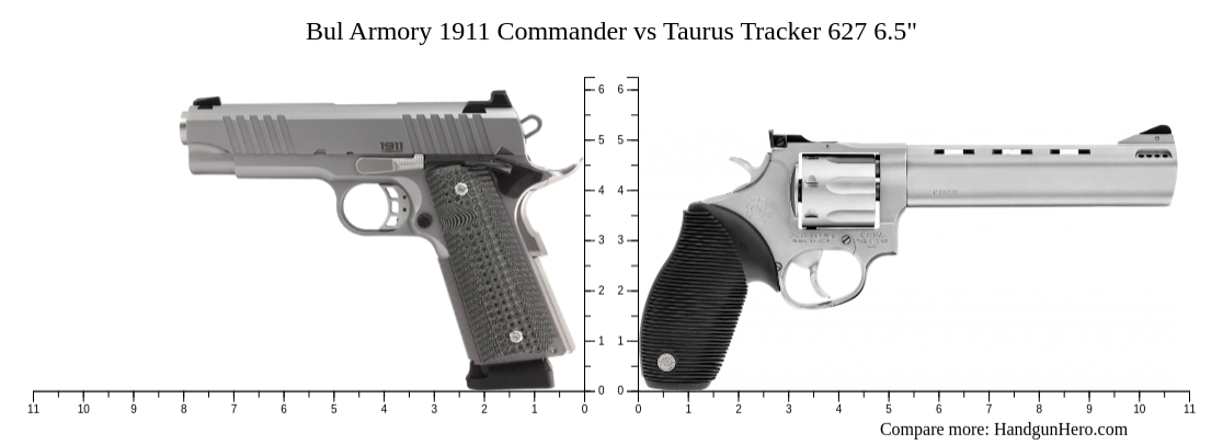 Bul Armory 1911 Commander vs Taurus Tracker 627 6.5" size comparison ...