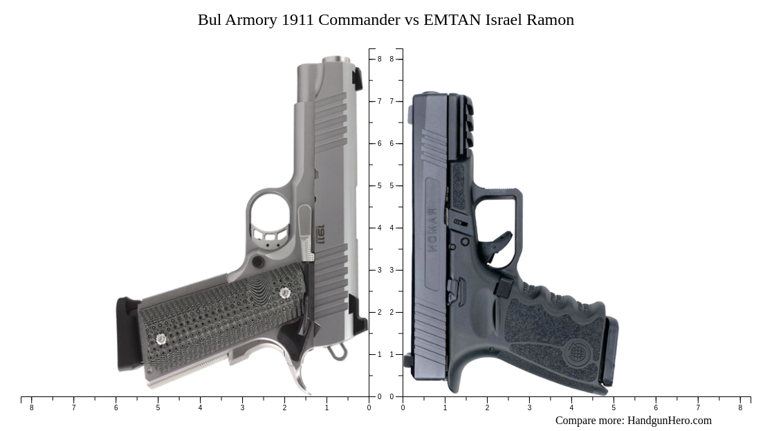 Bul Armory 1911 Commander vs EMTAN Israel Ramon size comparison ...