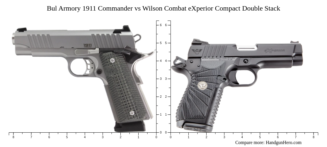 Bul Armory 1911 Commander vs Wilson Combat eXperior Compact Double ...