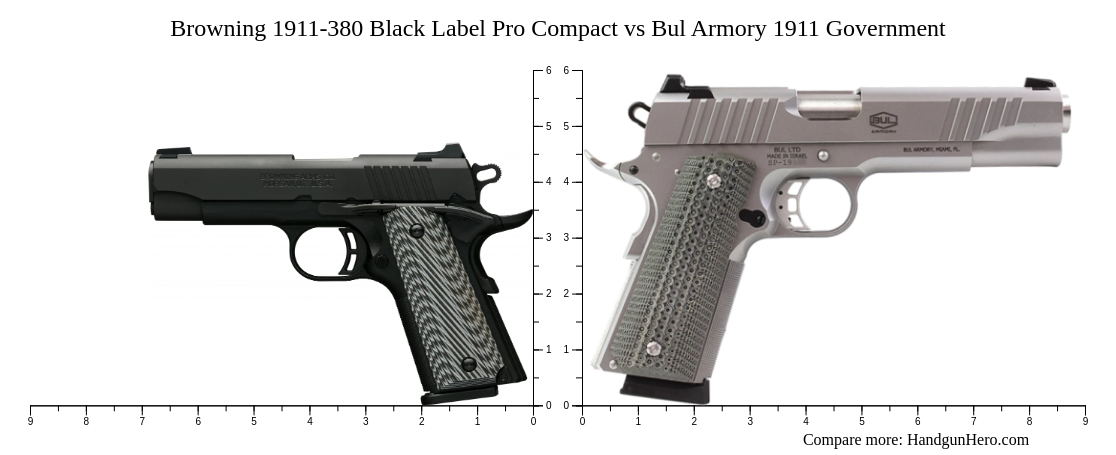 Browning 1911-380 Black Label Pro Compact vs Bul Armory 1911 Government ...
