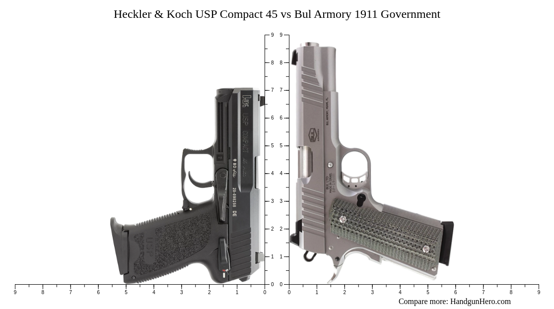 Heckler & Koch USP Compact 45 vs Bul Armory 1911 Government size ...