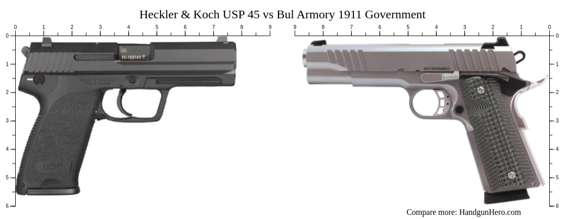 Heckler & Koch USP 45 vs Bul Armory 1911 Government size comparison ...