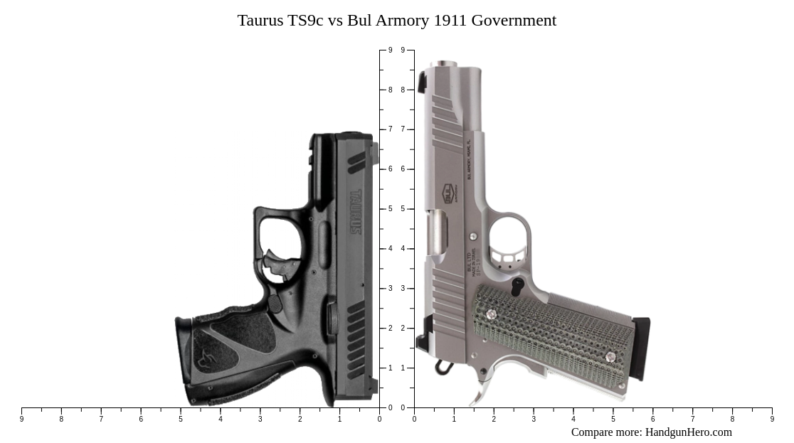 Taurus TS9c vs Bul Armory 1911 Government size comparison | Handgun Hero