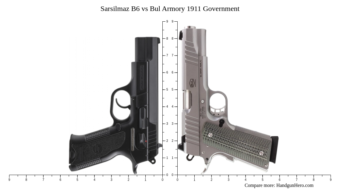 Sarsilmaz B6 vs Bul Armory 1911 Government size comparison | Handgun Hero