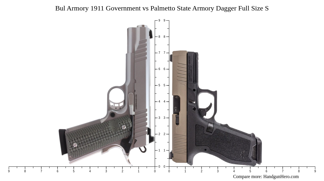 Bul Armory 1911 Government vs Palmetto State Armory Dagger Full Size S ...