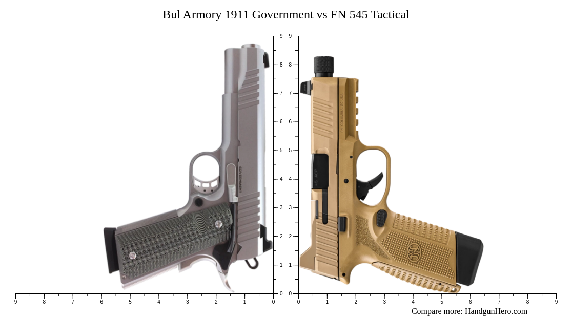 Bul Armory 1911 Government vs FN 545 Tactical size comparison | Handgun ...