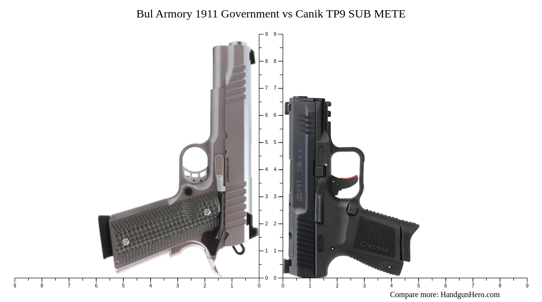 Bul Armory 1911 Government vs Canik TP9 SUB METE size comparison | Handgun Hero