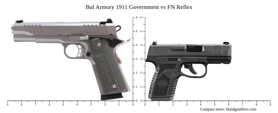 Bul Armory 1911 Government vs FN Reflex size comparison | Handgun Hero
