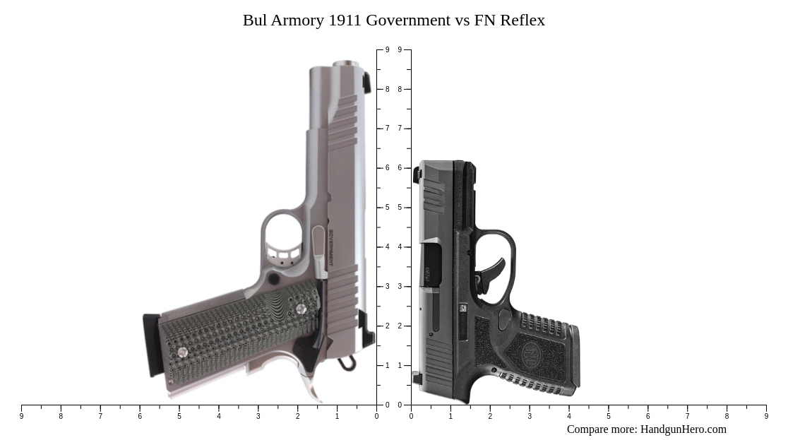 Bul Armory 1911 Government vs FN Reflex size comparison | Handgun Hero