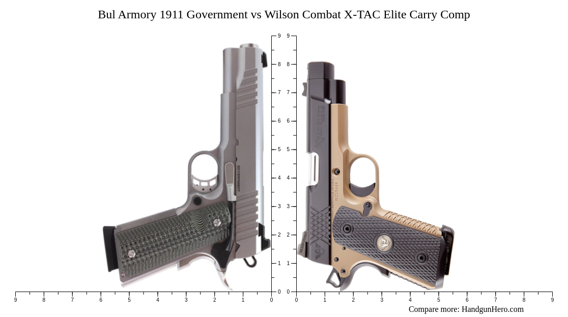 Bul Armory 1911 Government vs Wilson Combat X-TAC Elite Carry Comp size ...