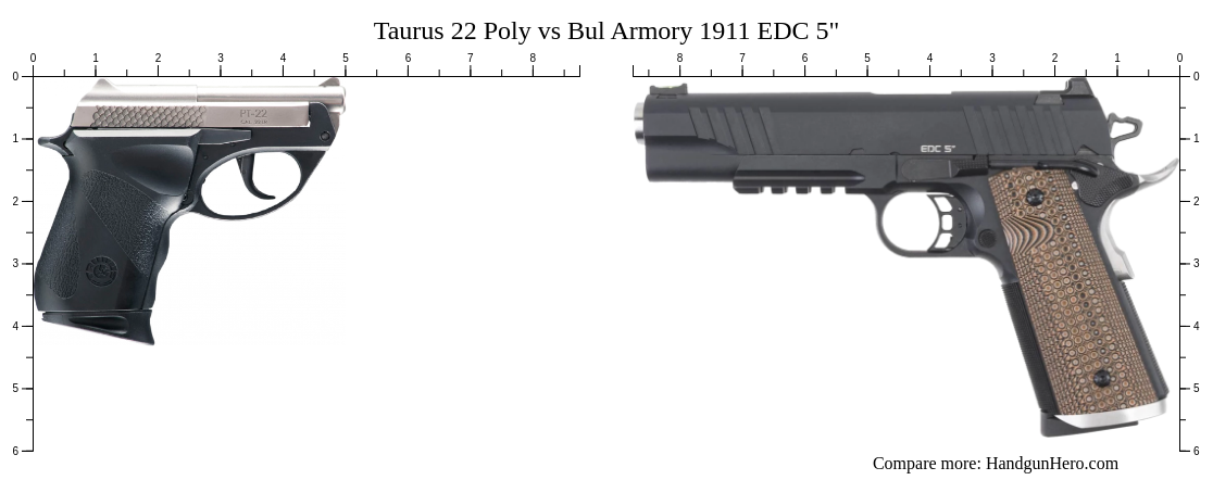 Taurus 22 Poly vs Bul Armory 1911 EDC 5" size comparison | Handgun Hero