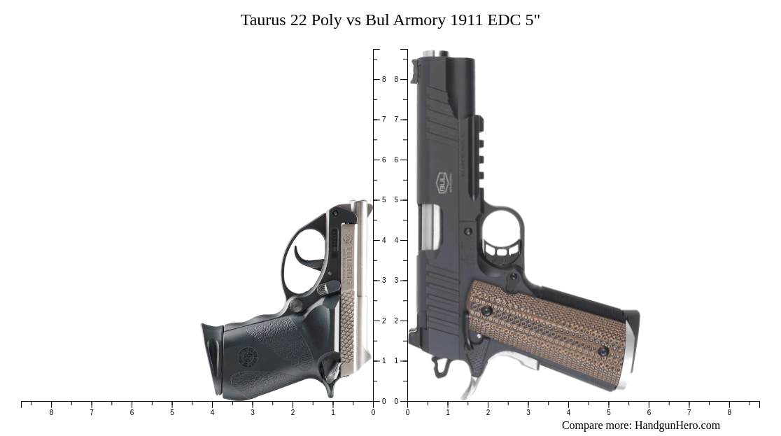 Taurus 22 Poly vs Bul Armory 1911 EDC 5" size comparison | Handgun Hero