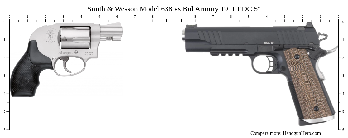 Smith & Wesson Model 638 vs Bul Armory 1911 EDC 5" size comparison ...