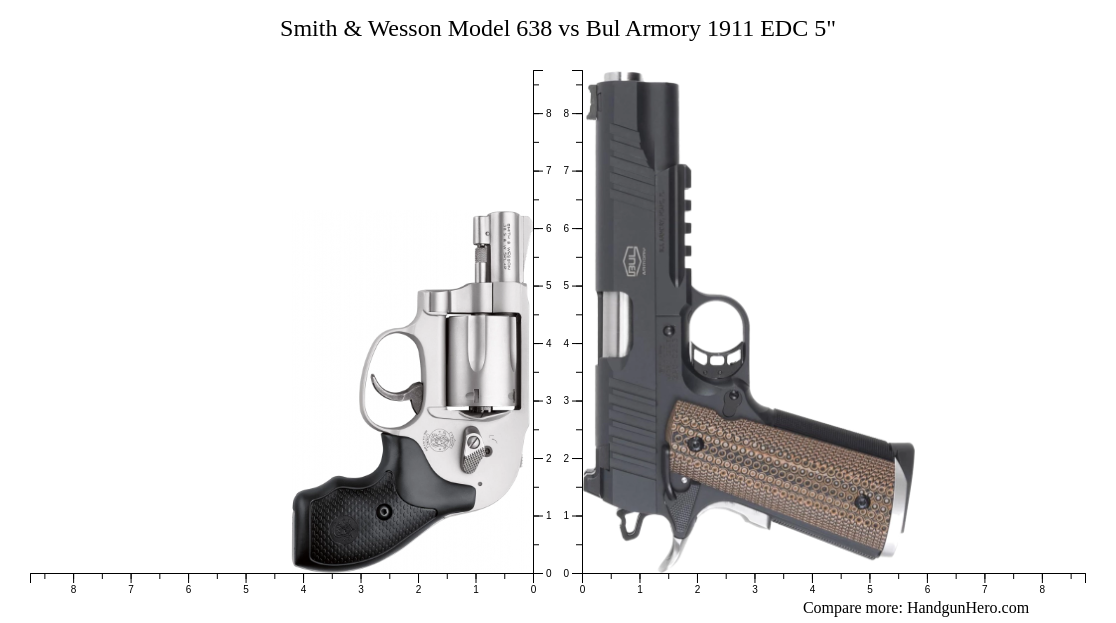 Smith & Wesson Model 638 vs Bul Armory 1911 EDC 5" size comparison ...